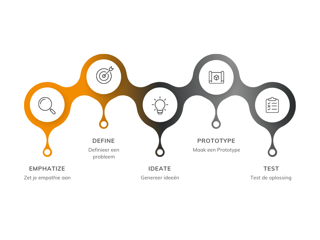 Design Thinking, dé tool voor innovatie - Crossphase
